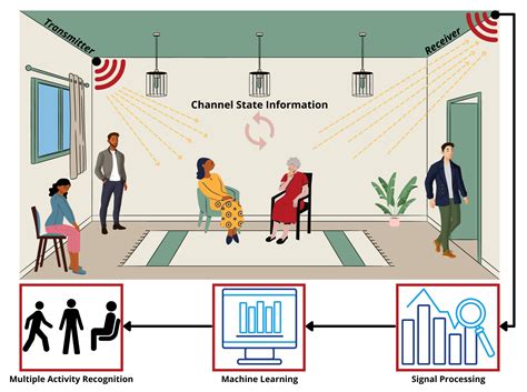 Sensors Free Full Text Multiple Participants Discrete Activity Recognition In A Well