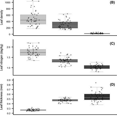 Effect Of Leaf Nitrogen Concentration On Leaf Area Consumed In Plants Download Scientific