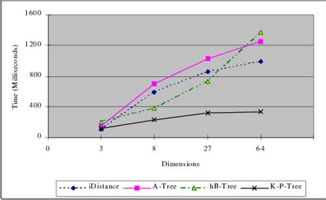 Figure 52 From K Nn Search In Non Clustered Case Using K P Tree