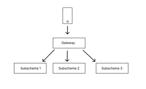 Understanding Schema Stitching In Graphql Logrocket Blog