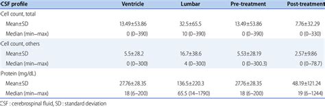 The Profiles Of Pretreatment Ventricular And Lumbar CSF And The Change Download Scientific
