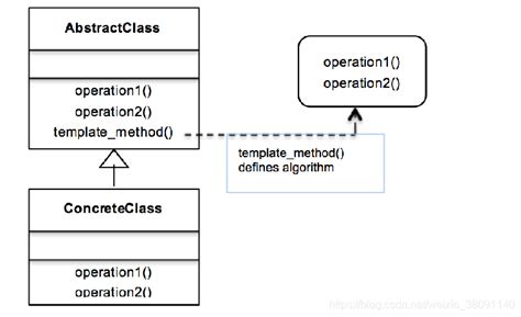 细说python设计模式之模板方法模式（封装算法）python Itinerary Csdn博客