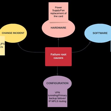 Root Causes Of Failures 2 Download Scientific Diagram