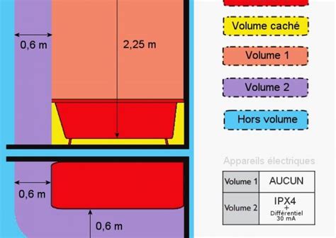 Schema Tableau Electrique Triphasé Combles Isolation