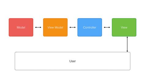put your view controllers on a diet with mvvm envato tuts