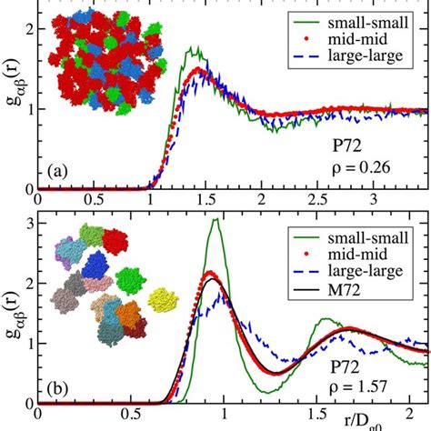 Lines Radial Distribution Function Of The Centers Of Mass At Different Download Scientific