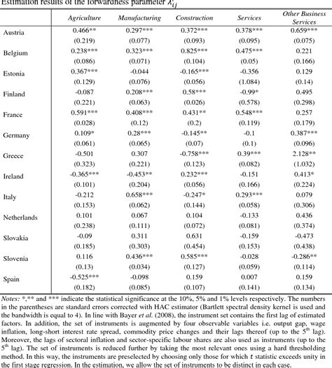 Table 1 From Assessing The New Keynesian Phillips Curve In The Euro Area Using Disaggregate Data