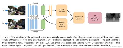 经典的立体匹配网络总结anynet Csdn博客