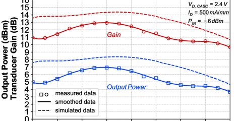 Measured Vs Simulated Output Power Over The Operating BW Of 350 To 430 Download Scientific