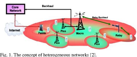 Figure 1 From A Survey On Power Control Techniques In Femtocell