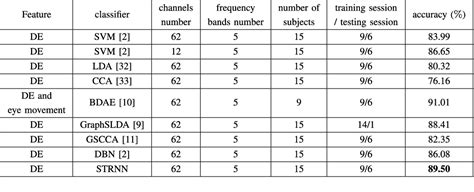Figure 1 From Spatialtemporal Recurrent Neural Network For Emotion Recognition Semantic Scholar