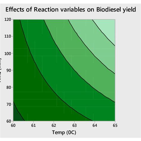 Contour Plot Showing The Combined Effect Of Reaction Variables Time Download Scientific