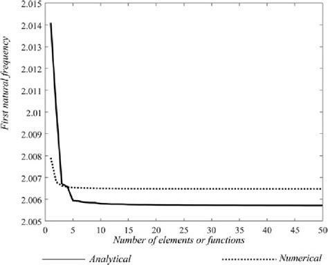 First Natural Frequency Vs Number Of Elements Or Functions Download Scientific Diagram