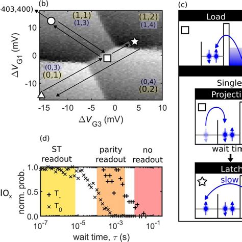 Pauli Spin Blockade And Latched Readout A False Coloured Scanning Download Scientific