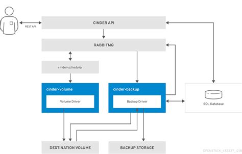 Block Storage Backup Guide Red Hat Openstack Platform 14 Red Hat