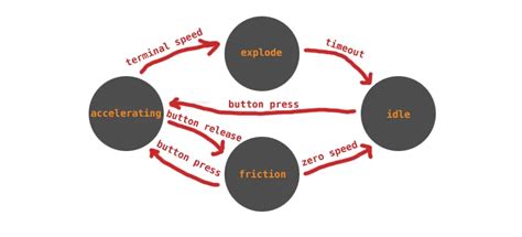 Anatomy Of An Arduino Sketch
