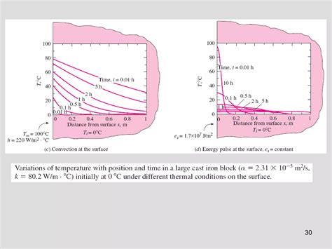W4 Lecture Transient Heat Conduction Ppt