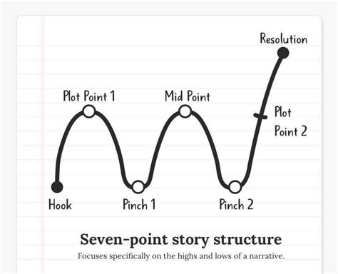 7 Point Plot Structure