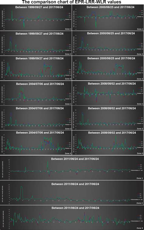 Shoreline Change Values Meter Year Calculated Using The EPR LRR And Download Scientific