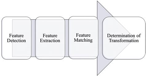 Main Stages Of Feature Based Image Registration Download High