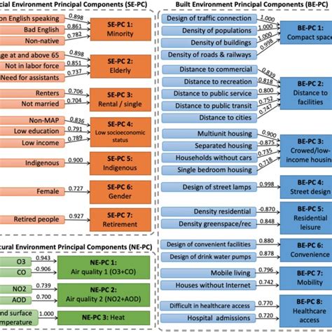 Principal Components Extracted From Variables In The Three Download Scientific Diagram