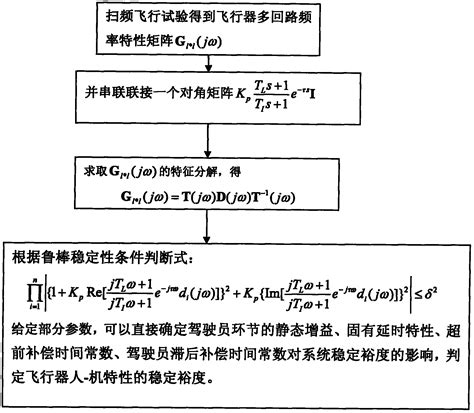 robust determining method of multi input multi output aircraft equivalence pilot aircraft closed