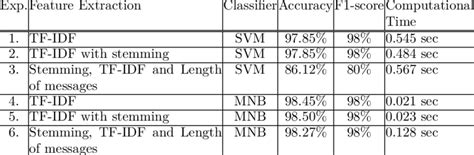Performance Evaluations Of All The Experiments Download Scientific
