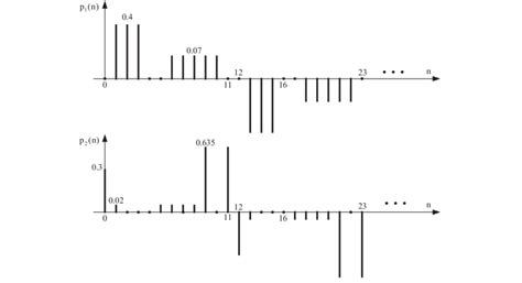 Oscillating Coefficients For Example 41 Download Scientific Diagram