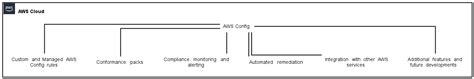 Guide To Using Aws Config Conformance Packs Stackpioneers