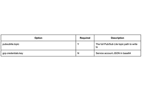 pub sub lite s apache spark structured streaming connector is now