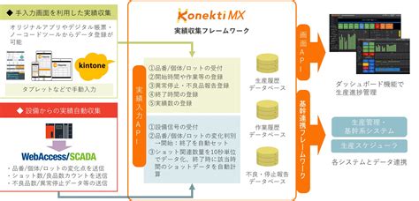 機能4：簡単な実績入力画面やapi提供 機能5：実績収集の自動化 Konekti Mx Iotソリューション 日本ラッド株式会社