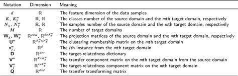 Table 1 From Unsupervised Domain Adaptation Through Transferring Both The Source Knowledge And