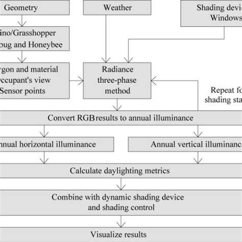 Simulation Framework Download Scientific Diagram