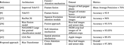 Comparison With The State Of The Art Methods On Rice Crop Disease Download Scientific Diagram