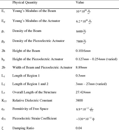 Table 1 From Dynamics And Topology Optimization Of Piezoelectric Fans
