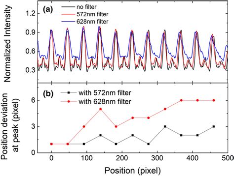 A Normalized Spatial Modulated Intensity Distribution Along X Axis