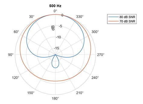 Microphone Array Beamforming With Optical Mems Microphones Audioxpress