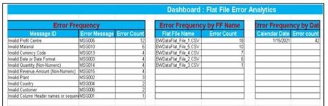 How To Analyze Errors Of Sap Bw And Sap Bw4hana Data Loads