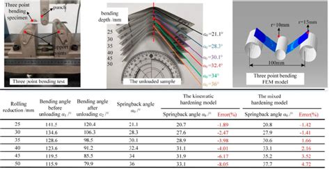 Comparison Of The Fem Results And The Experimental Results Download Scientific Diagram