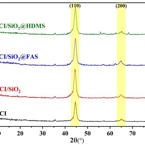 Ftir Of Carbonyl Iron And Modified Hydrophobic Particles With Sio2
