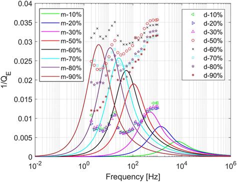 Comparison Of The Measured Attenuation Of Tight Sandstone At Partially Download Scientific