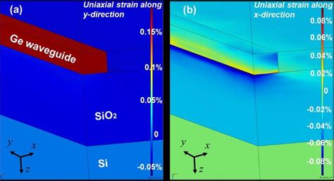 Fem Strain Profiles Of A Ge Wg On Sio2 Insulator With 500nm Width