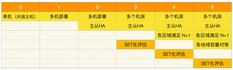 美团数据库容灾体系建设实践 Csdn博客