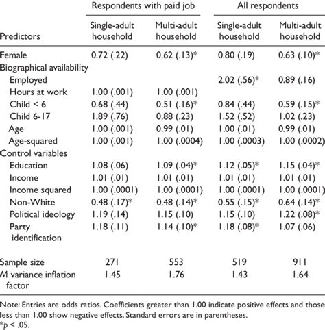 Logistic Regression Models Predicting Public Environmental Behavior Download Table