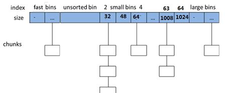 Ptmalloc、tcmalloc与jemalloc对比分析