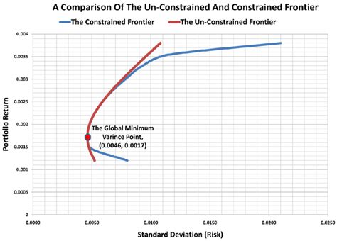 The Unconstrained And Constrained Frontiers Download Scientific Diagram