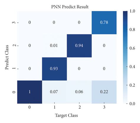 Comparison Of Fault Prediction The Prediction Result Of A Bpnn B