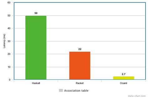 Association Table Latencies In Milliseconds Benchmark Involving