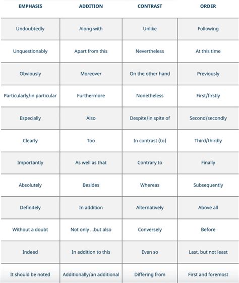 Writing Great Transition Sentences Steps And Interactive Examples
