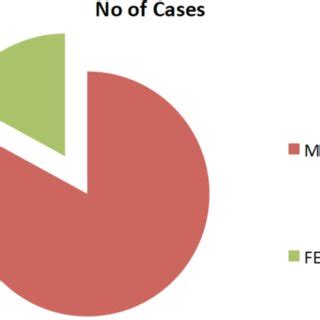 Sex Distribution Of Detainees In Custody Download Scientific Diagram